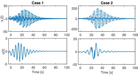 State And Control Time Evolutions Withˆδwithˆ Withˆδ 0 0 S Left