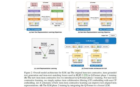 ravi naukarkar on linkedin 🏷️ item language models 🏷️ ever felt like