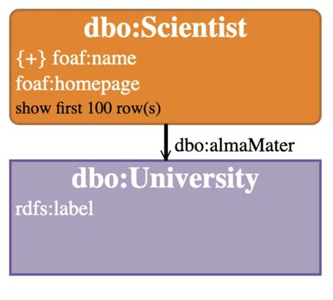 Uldis Bojars On Linkedin Sparql Rdf Linkeddata