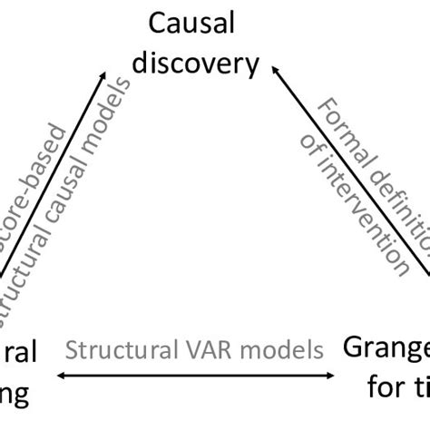 A Diagram Illustrating The Connections Among Causal Discovery Download Scientific Diagram