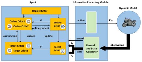 Reinforcement Learning Based Control Of Single Track Two Wheeled Robots In Narrow Terrain