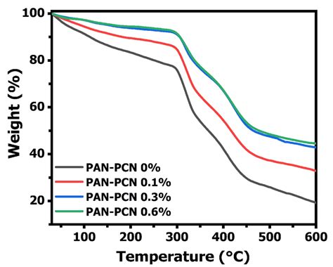 Thermogravimetric Analysis Tga Curves Of Pan Pcn 0 Pan Pcn 01 Download Scientific