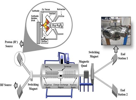 Schematic Diagram Of Pelletron Accelerator And Set Up For Zircaloy 4