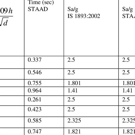 Comparison Of Design Horizontal Seismic Coefficient Ah Download Scientific Diagram