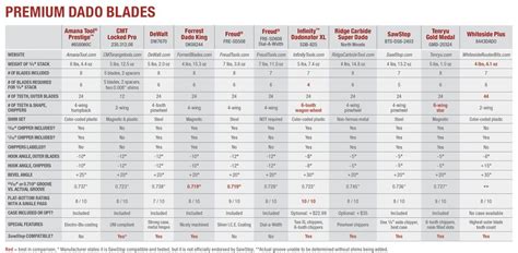 Dado Blade Showdown 11 Blades Compared Popular Woodworking