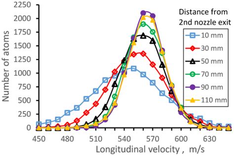 Results Of The Monte Carlo Trajectory Simulations For 164 Dy Atomic