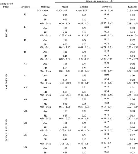 Discriptive Statistics Of Grain Size Parameters For Samples Collected