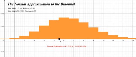 The Normal Approximation To The Binomial Geogebra