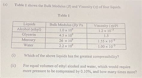 Solved A ﻿table 1 ﻿shows The Bulk Modulus B ﻿and