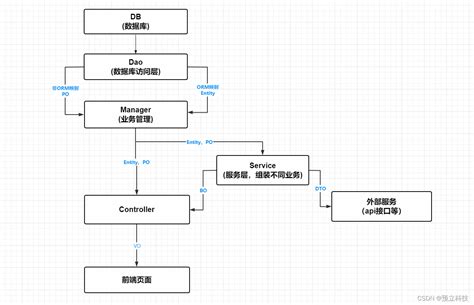 entity、po、vo、bo、dto用法 po entity csdn博客