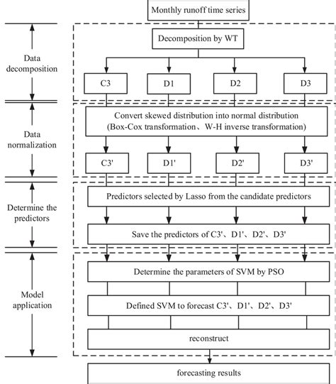 The Flow Chart Of The Proposed Model For Monthly Runoff Prediction Download Scientific Diagram
