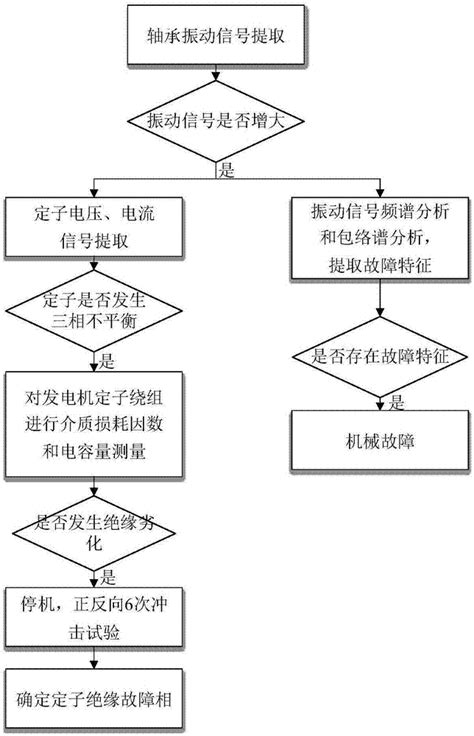 一种双馈型风力发电机振动故障诊断方法与流程