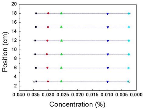 Measurement Results Of The Time Dependant Concentration Gradients In
