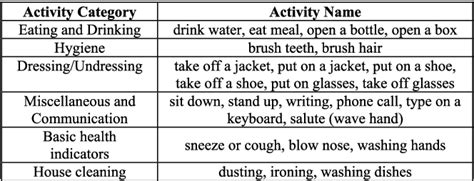 Table 1 From Complex Human Activity Recognition Using A Local Weighted