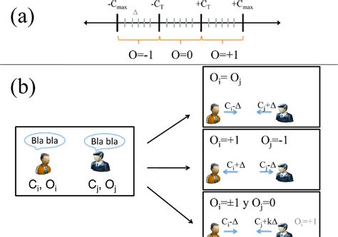 Schematic Representation Of The Opinion Dynamics Panel A Relation Download Scientific