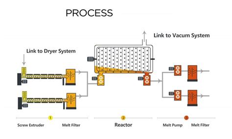 Liquid State Polymerization Lsp System Best Quality Staple Fiber