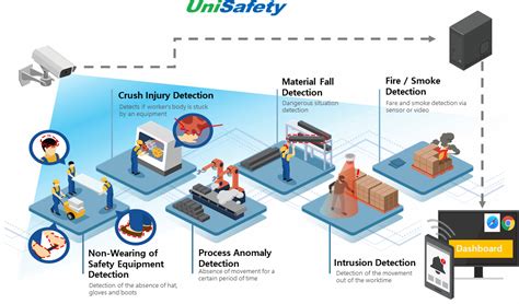 Unisafety Ai Based Industrial Safety Monitoring System Tradekorea