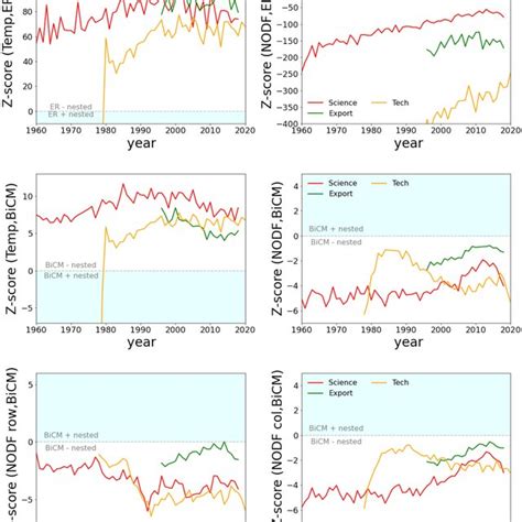Left Panel The Temporal Evolution Of The Best Modularity Of The