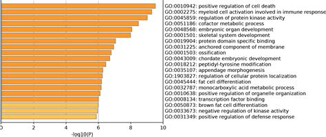 Identification Of Potential Gene Signatures Associated With Osteosarcoma By Integrated