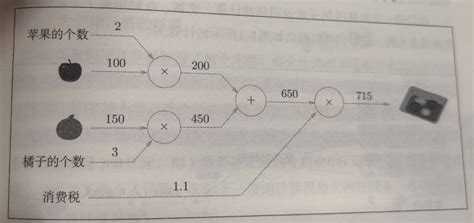 误差反向传播法