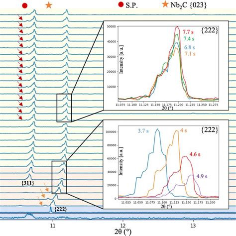 Stacked Plots Of Integrated 1d X Ray Diffraction Patterns With Time