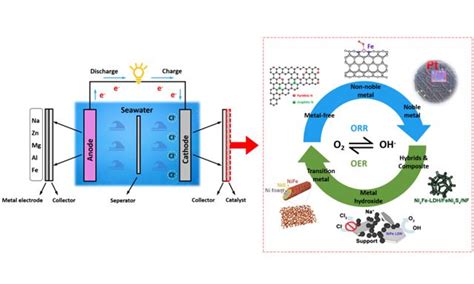 ⭐review 📕the Concept Structure And Progress Of Seawater Metal Air Batteries 🧐correspondence To