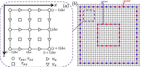 A Staggered Velocity Stress Grids For Fd Simulations The Solid Line