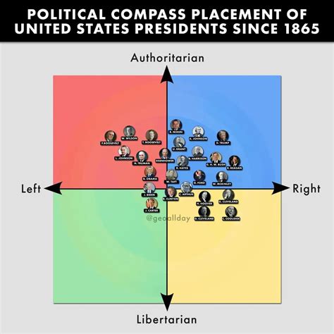 From Abraham Lincoln To Donald Trump — This Political Compass Places E