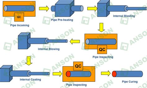 Pipeline Process Flow Diagram Of Inside Corrosion Resistance Technology