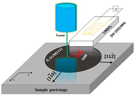 Development Of A Broadband 100240 Mhz Surface Acoustic Wave Emitter