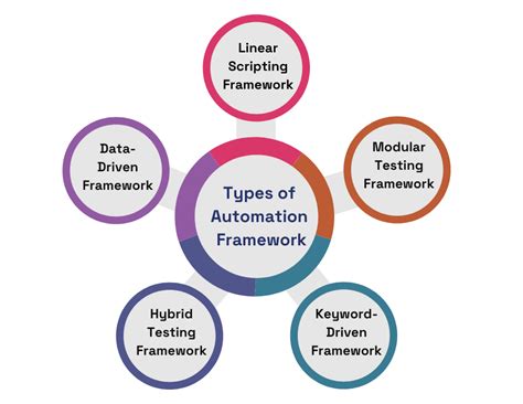 Automation Testing Framework And Its Types