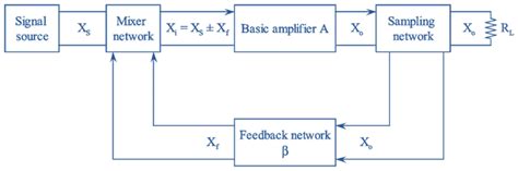 what is negative feedback amplifier block diagram gain formula