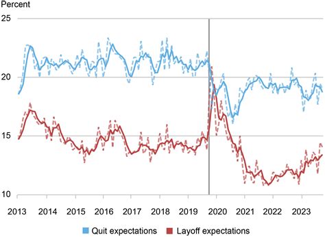 The Survey Of Consumer Expectations A Look Back At The Past Decade