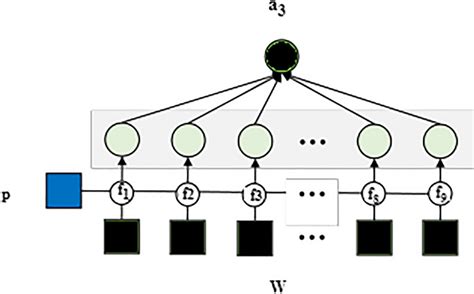 A Schema Of Attribute Network To Predict The Depressive Symptoms In The