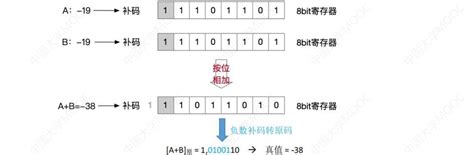 计算机组成原理笔记（王道考研） 第二章：数据的表示和运算18位字长的计算机怎么计算int Csdn博客