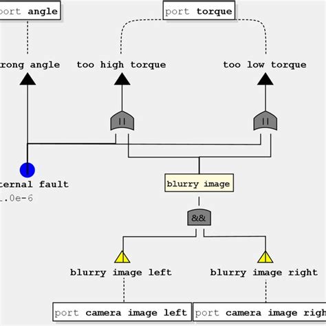 Exemplary Component Fault Tree Of The Vehicle Computer Block