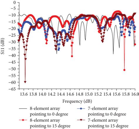 S11 Measurement Results Of The Sparse Antenna Arrays With Siw Feed