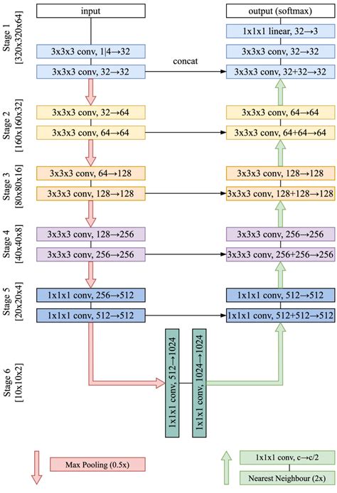 논문 리뷰 Improving The U Net Configuration For Automated Delineation Of