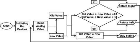 Flow Chart For Controller Commanding Code Download Scientific Diagram