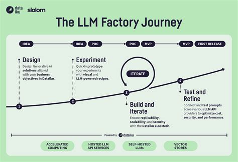 Slalom And Dataiku Building The Llm Factory