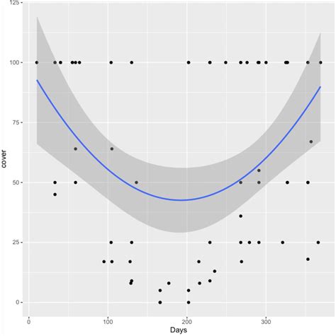 R How Can I Change Position X Axis Ticks In Ggplot Of Regression Stack Overflow