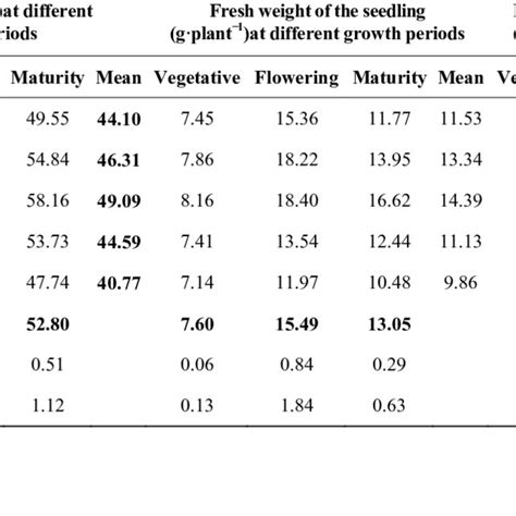 Influence Of Time Of Transplanting On Growth Attributes At Different