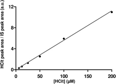 19 3 Example Of Calibration Curve Used For The Quantification Of Serum