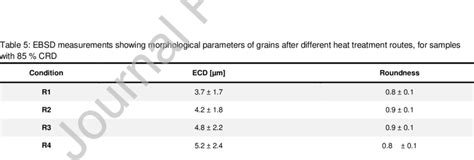 Sem Ebsd Ipf Mapping And 5° Grain Boundaries Of Material With 85 Crd Download Scientific