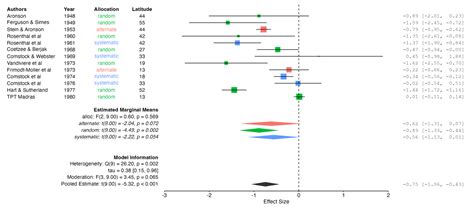 Introducing Jasp 0 19 2 New Modules Improved Meta Analysis And Much