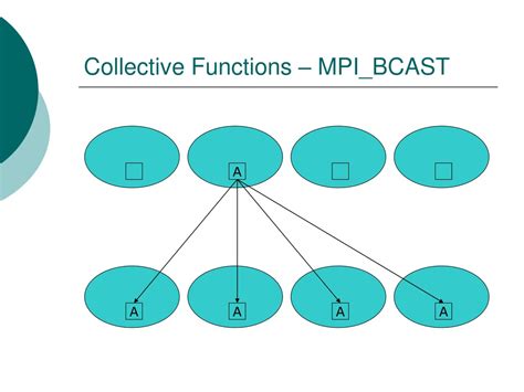 Ppt Collective Communication Powerpoint Presentation Free Download