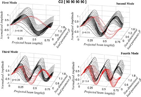 Figure 16 From Vibration Analysis Of A Pre Stressed Laminated Composite Curved Beam Semantic