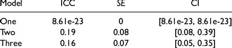 Residual Interclass Correlations For Tested Models Download Scientific Diagram