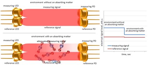 Principle Of Optical Sensing Based On Led Pd Optopair