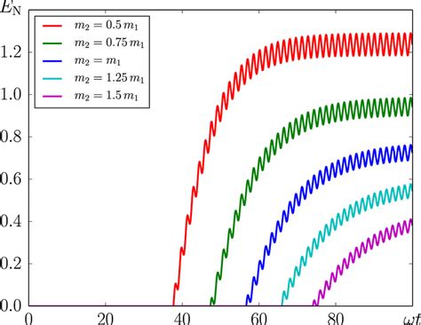 Non Markovian Entanglement Dynamics For Equal Frequency Resonators
